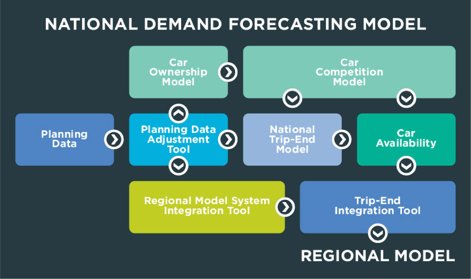 Demand Forecasting Diagram Demand Forecasting Diagram