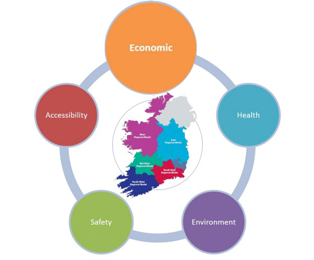 NTA Appraisal Toolkit | Regional Modelling System - National Transport