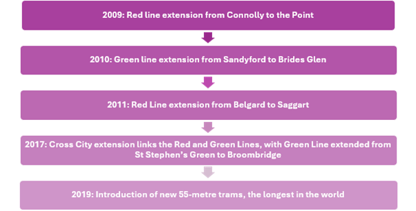 LUAS on track to hit 50 million passengers as it turns 20 - National ...